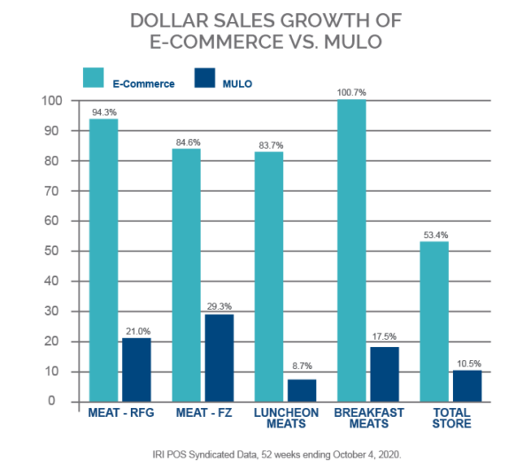 Technology Impacting The Future Of The Meat Case | Midan