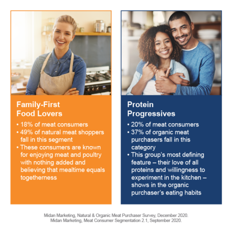 Is Your Meat Case Stocked With The Right Claims? | Midan