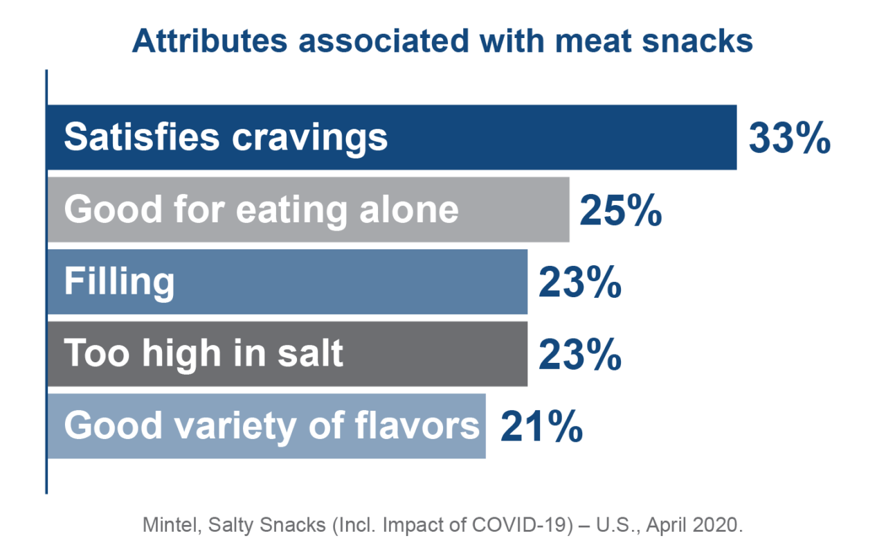 Consumers Reach For Fewer Meat Snacks | Midan