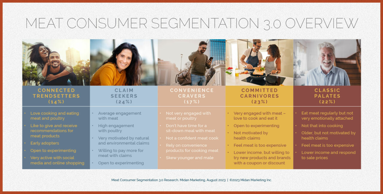 What Research Reveals About Poultry Eaters | Midan